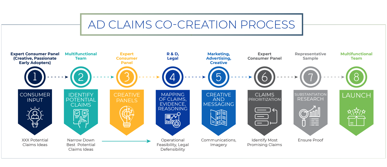 Bullet Proof Ad Claims: The Ad Claims Co-creation Process